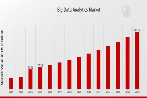 Big Data Analytics Market to Hit USD 200 Billion, Growing at 10.0% CAGR ...